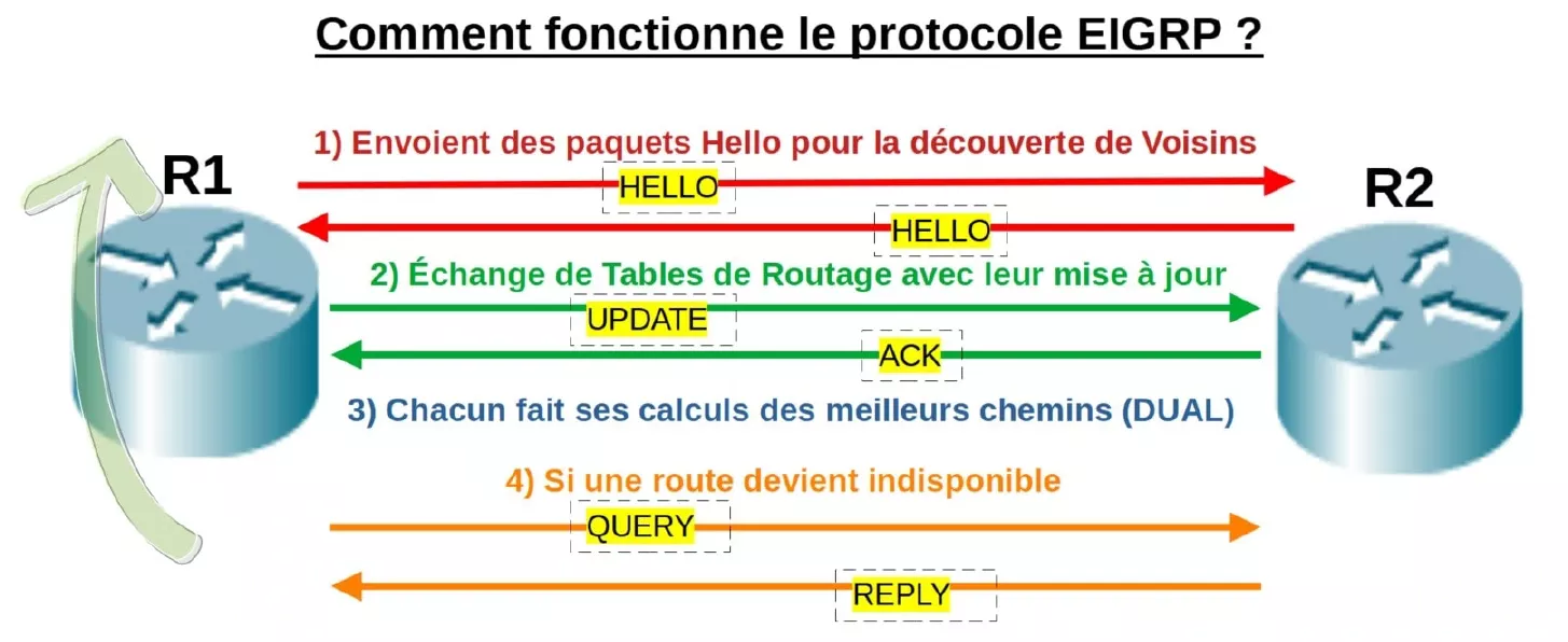 Comprendre le Protocole EIGRP